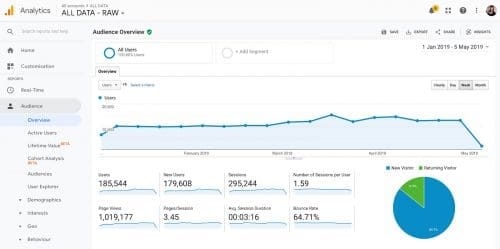 Conversion Rate Optimization for eCommerce (CRO Guide)