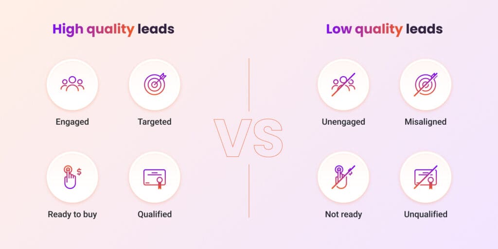 What are High-Quality Leads & How to Generate More?