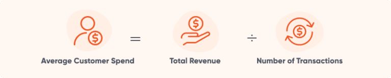 How to Increase Average Customer Spend with Conversion Rate ...