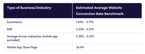 14 Conversion Rate Optimization Best Practices You Need to Know in 2025